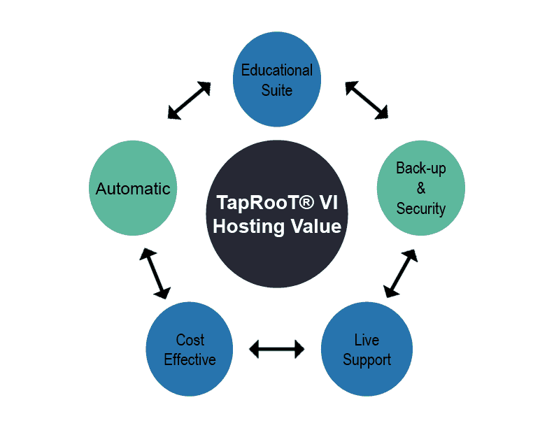 TapRooT® VI Software Hosting Is the Suite Solution